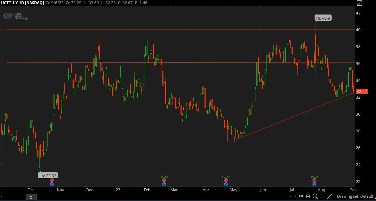 Ultra Clean Holdings: Risks A Selloff If The Expected Recovery Does Not ...