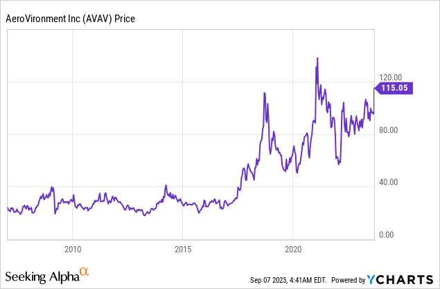 Disrupting Defense - A Closer Look At AeroVironment Stock (NASDAQ:AVAV ...