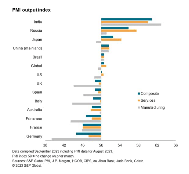 Global PMI Shows Recovery Fading Further In August As Developed World ...