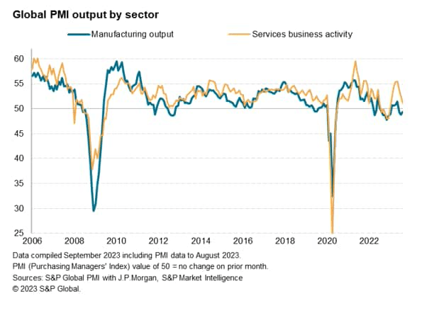 Global PMI Shows Recovery Fading Further In August As Developed World ...