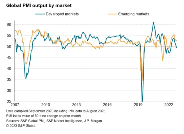 Global PMI Shows Recovery Fading Further In August As Developed World ...