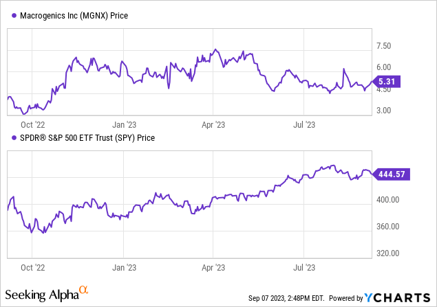 MacroGenics' Undervalued Potential In Oncology Therapeutics (NASDAQ ...