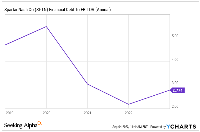 SpartanNash: Inflation May Benefit This Food Solutions Company (NASDAQ ...
