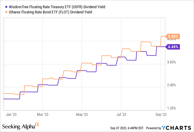 FLOT ETF: Investment-Grade Floating-Rate ETF, Growing 5.0% Yield (BATS:FLOT) | Seeking Alpha