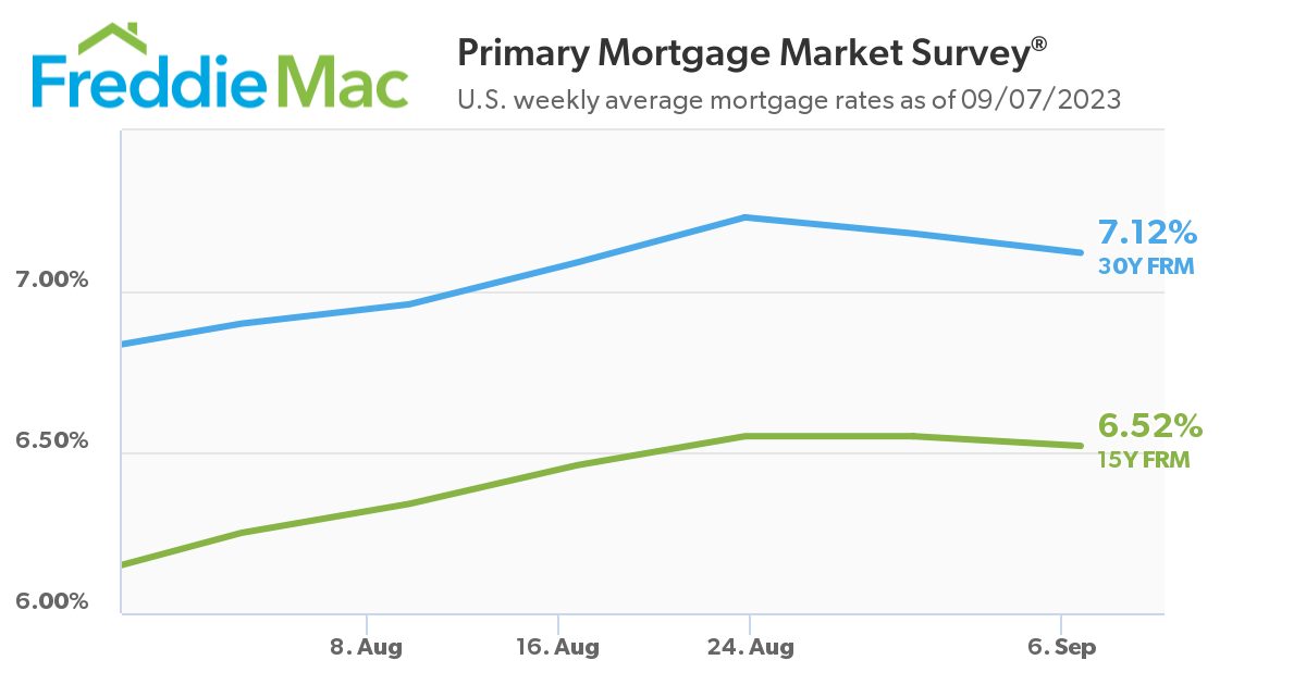 Long-term mortgage rates fall for 2nd consecutive week | Seeking Alpha
