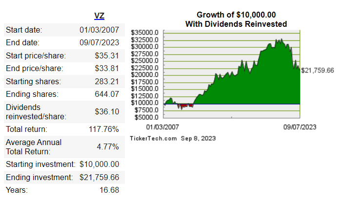 Verizon's 17th Annual Dividend Increase Brings The Yield To 7.87% (NYSE ...