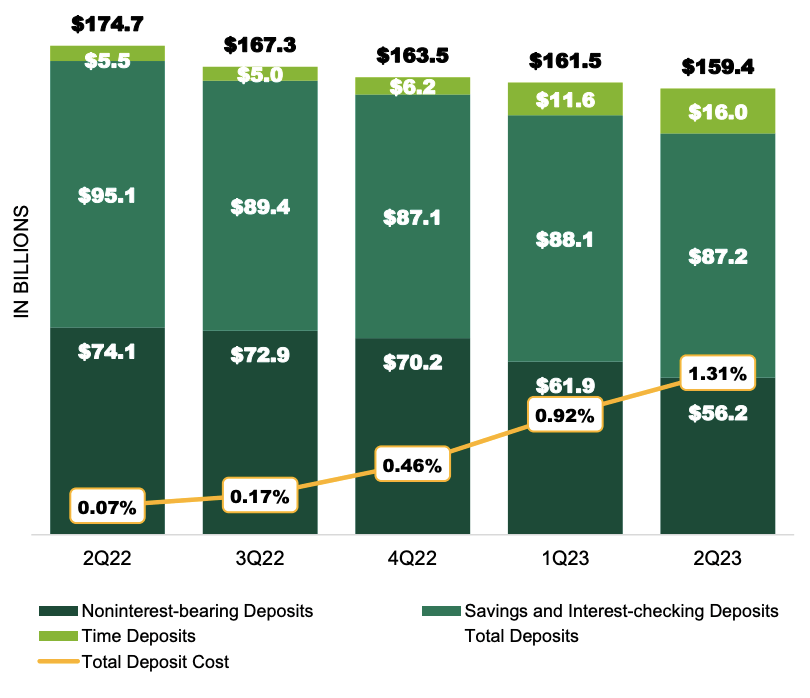 Deposit Pressures Make M&T Bank A Sell (NYSE:MTB) | Seeking Alpha