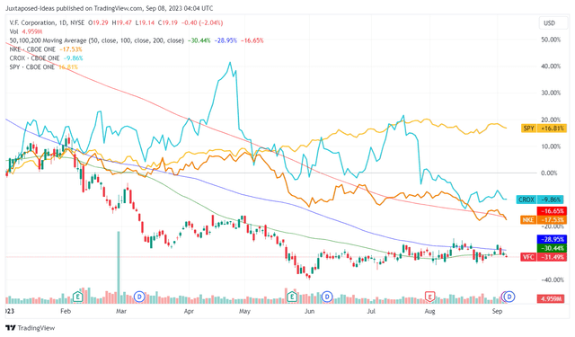 V.F. Corporation: Safest Dividend May Be One That Has Just Been Cut ...