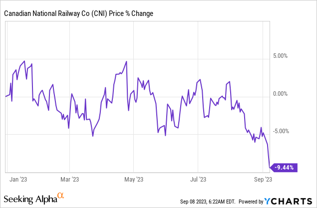 Buying More Of Canadian National Stock (NYSE:CNI) | Seeking Alpha