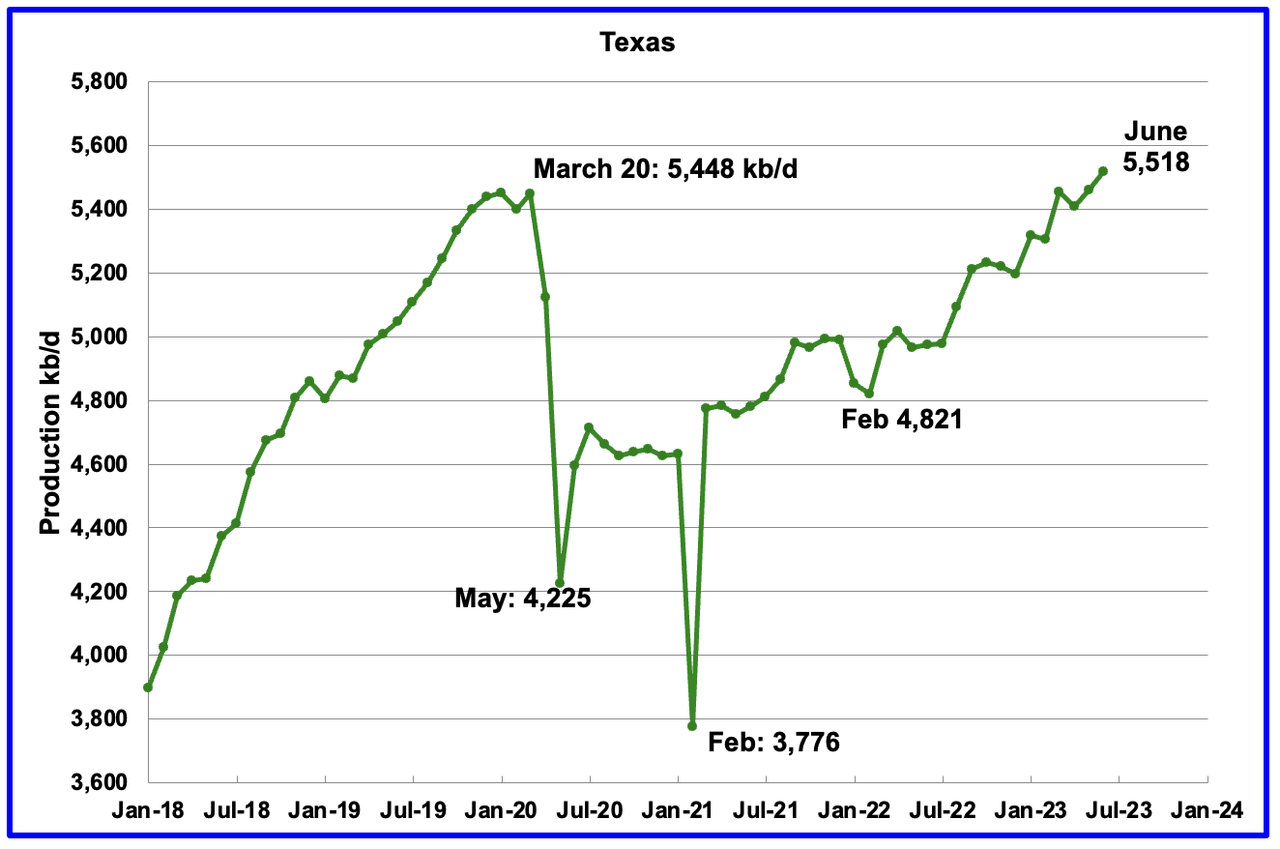 U.S. June Oil Production Rises On GOM Jump | Seeking Alpha