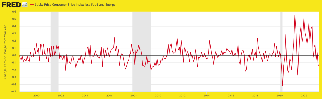 Why Is The Fed Still Tilting At Fading Inflation? | Seeking Alpha