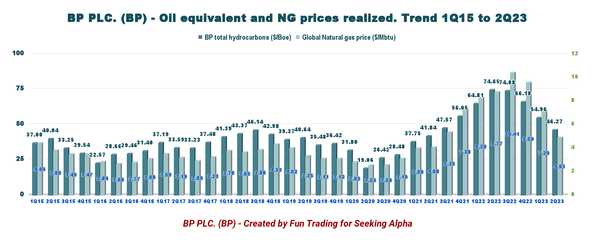 BP Stock: Entering An Overbought Territory (NYSE:BP) | Seeking Alpha