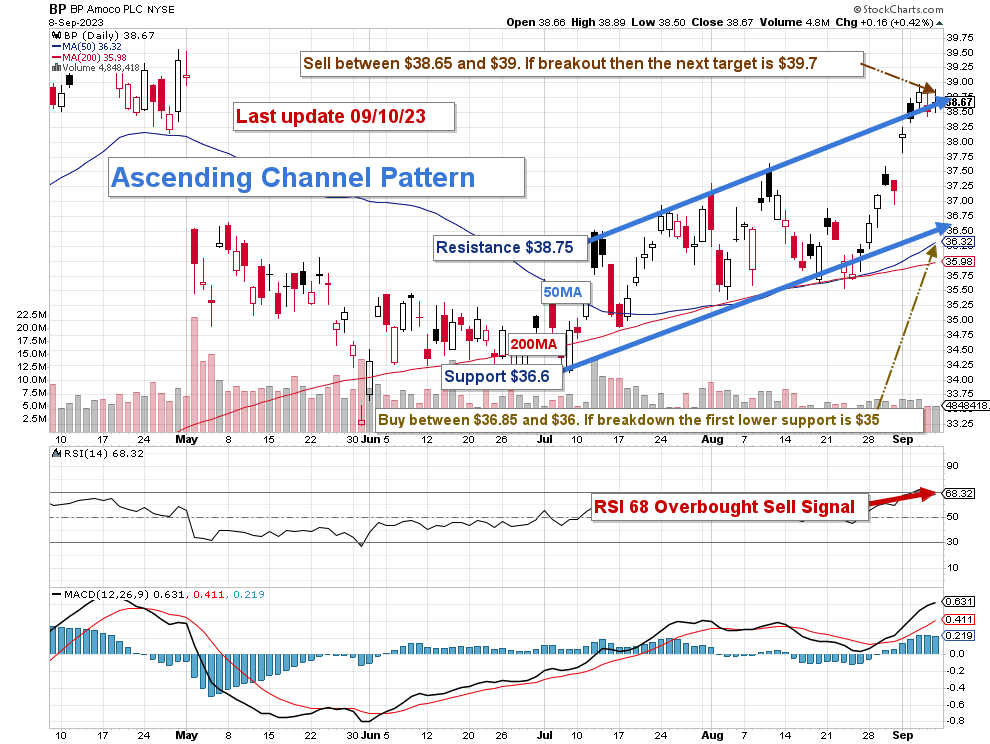 BP Stock: Entering An Overbought Territory (NYSE:BP) | Seeking Alpha