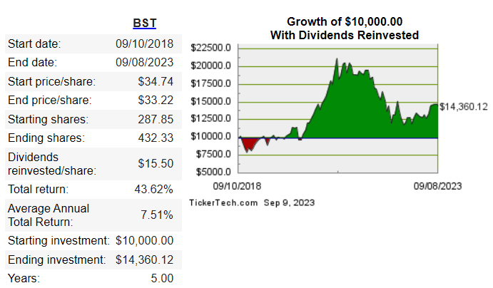 BST: Technology-Focused CEF Yielding 9%, Benefiting From A Rising ...