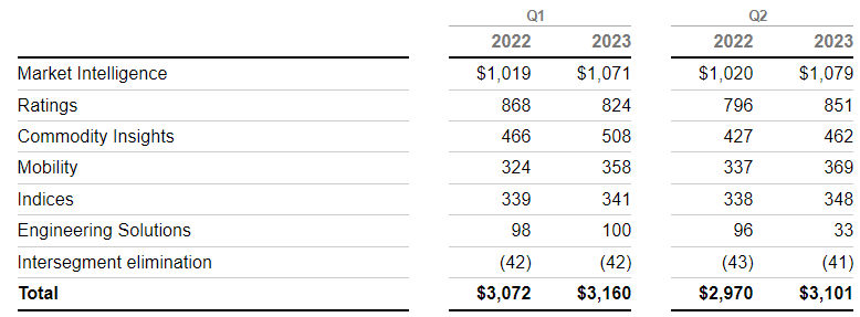 S&P Global Is A Gem, But A Too Expensive One (NYSE:SPGI) | Seeking Alpha