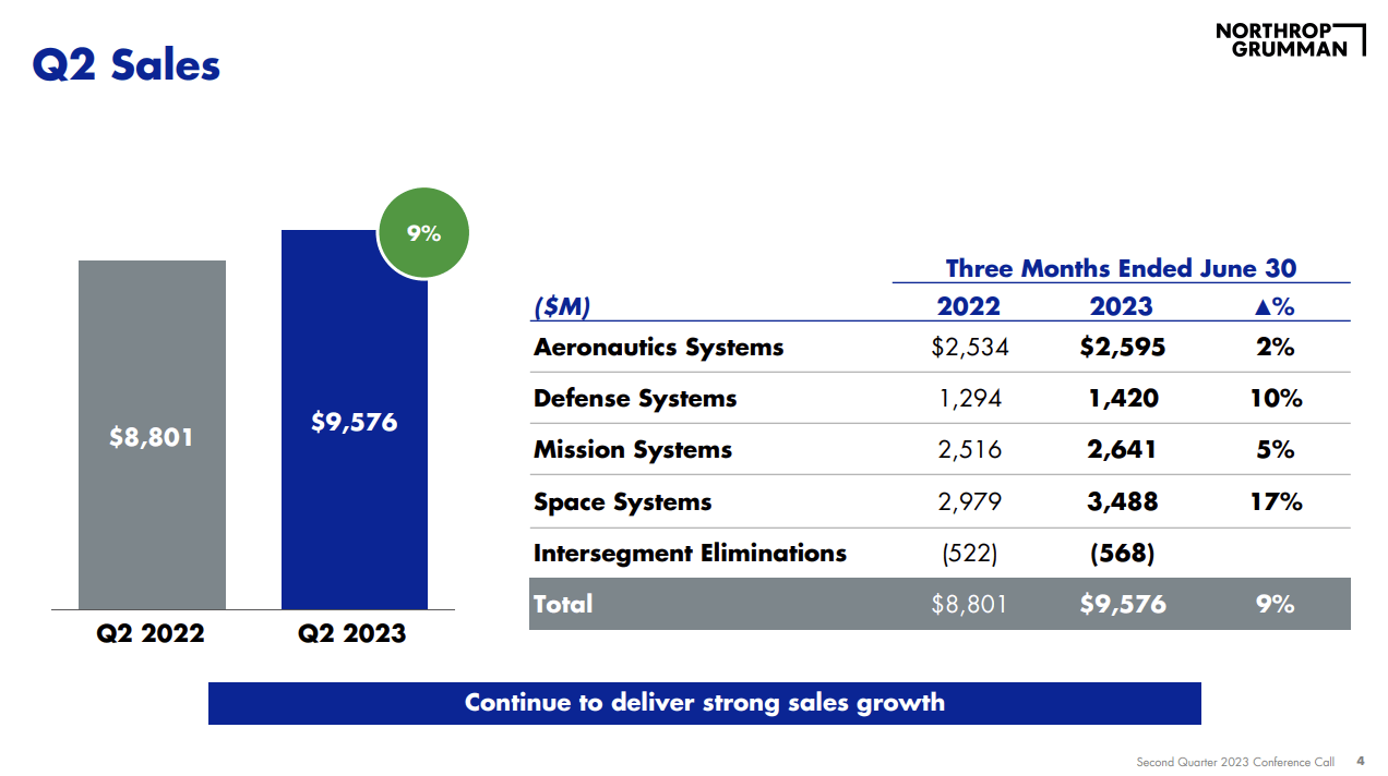 Northrop Grumman: My Favorite High-Tech Investment (NYSE:NOC) | Seeking ...