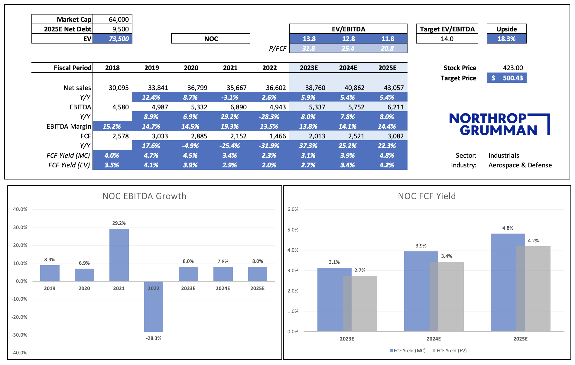 Northrop Grumman: My Favorite High-Tech Investment (NYSE:NOC) | Seeking ...