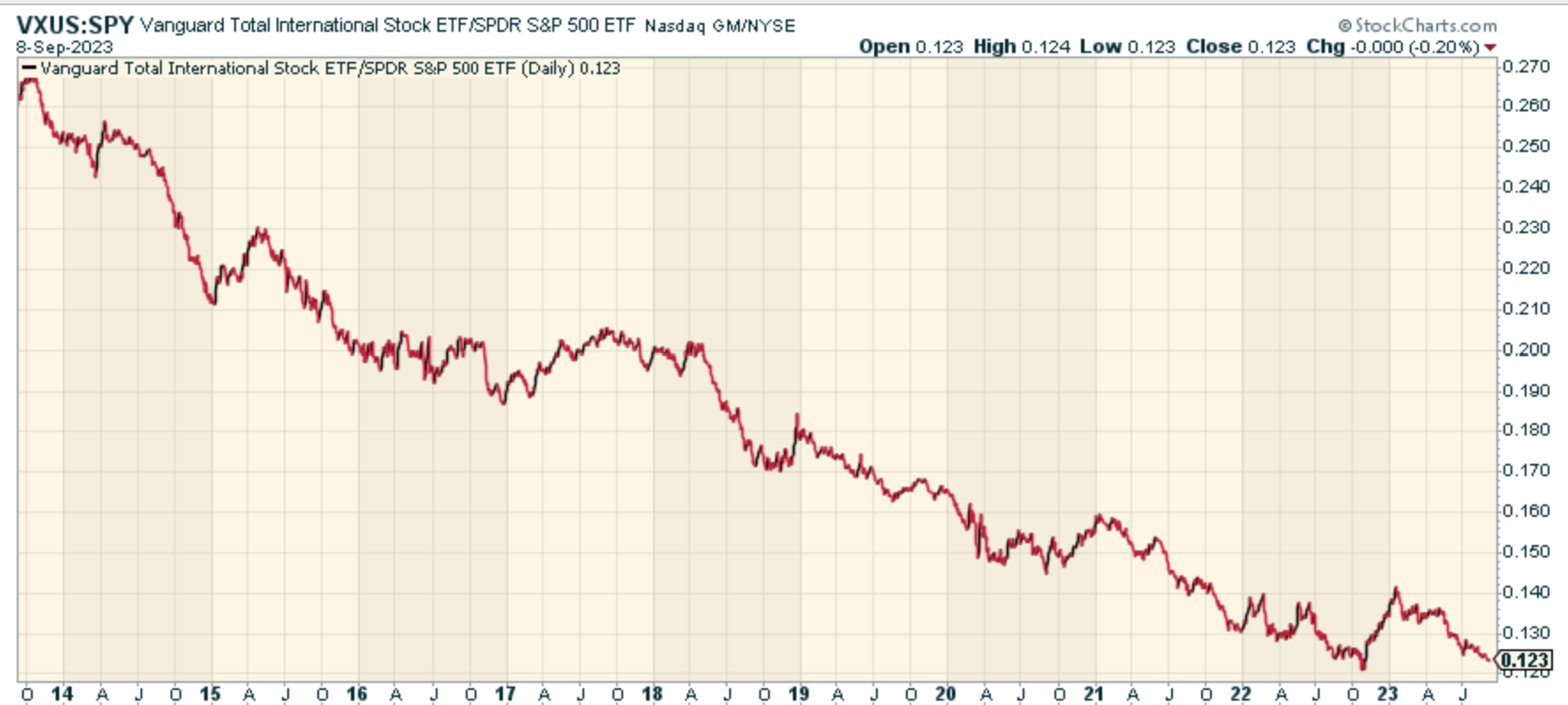 VXUS: Not A Bad Idea Now To Avoid U.S. Equities (NASDAQ:VXUS) | Seeking Alpha
