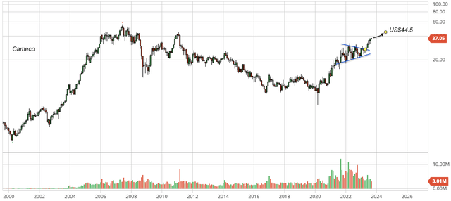 Cameco Stock: Bright Outlook With Improving Market Fundamentals, 20% ...