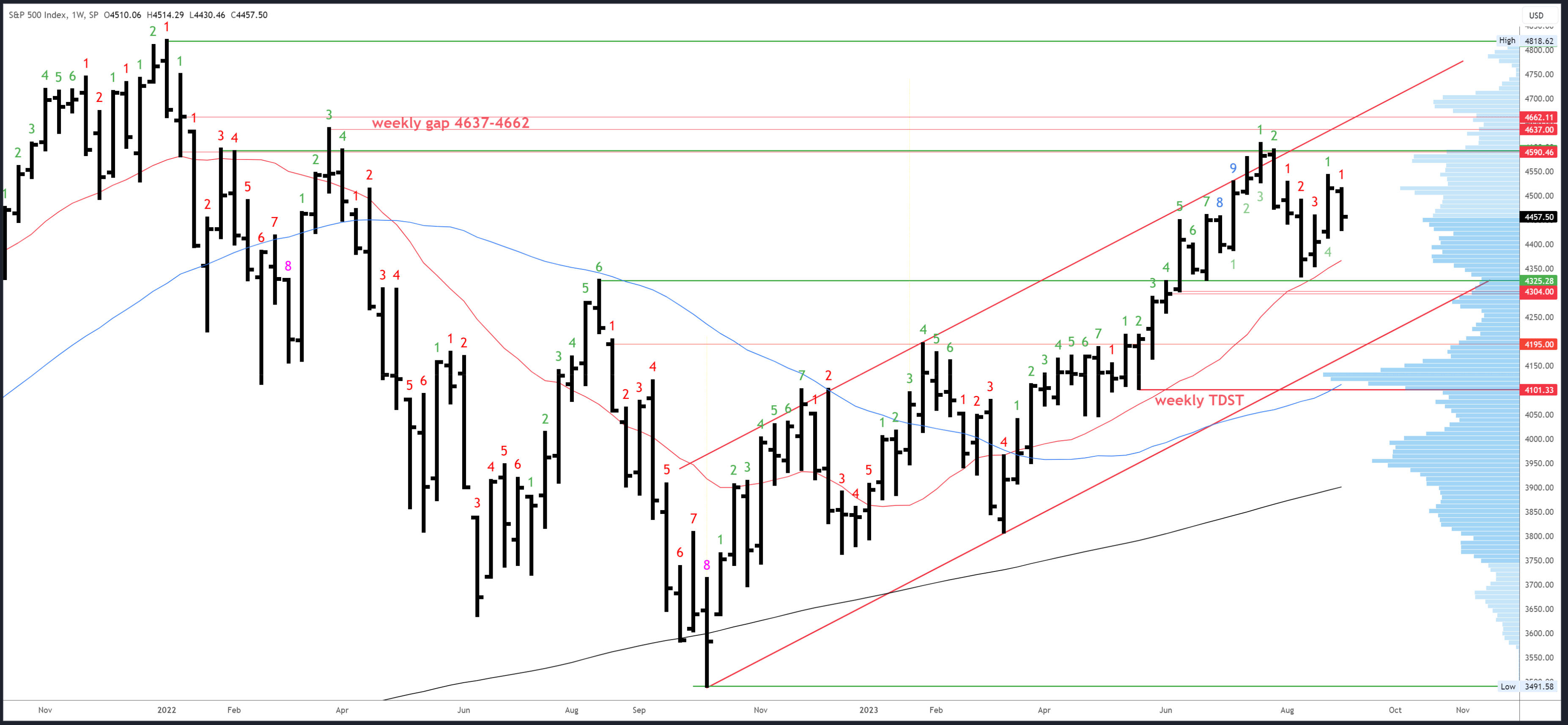 S&P 500: It's Not Over - Week Starting 11th September (Technical ...