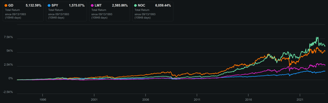 Why General Dynamics Is A Great SWAN Pick (NYSE:GD) | Seeking Alpha
