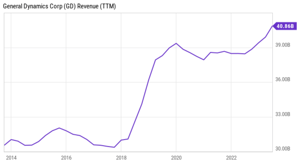 Why General Dynamics Is A Great SWAN Pick (NYSE:GD) | Seeking Alpha