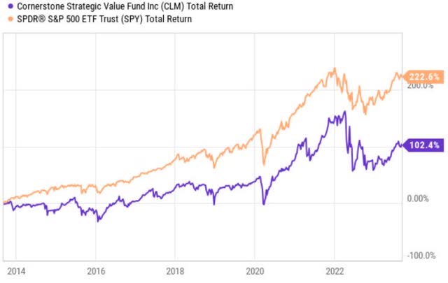 CLM Is A Structural Value Trap | Seeking Alpha
