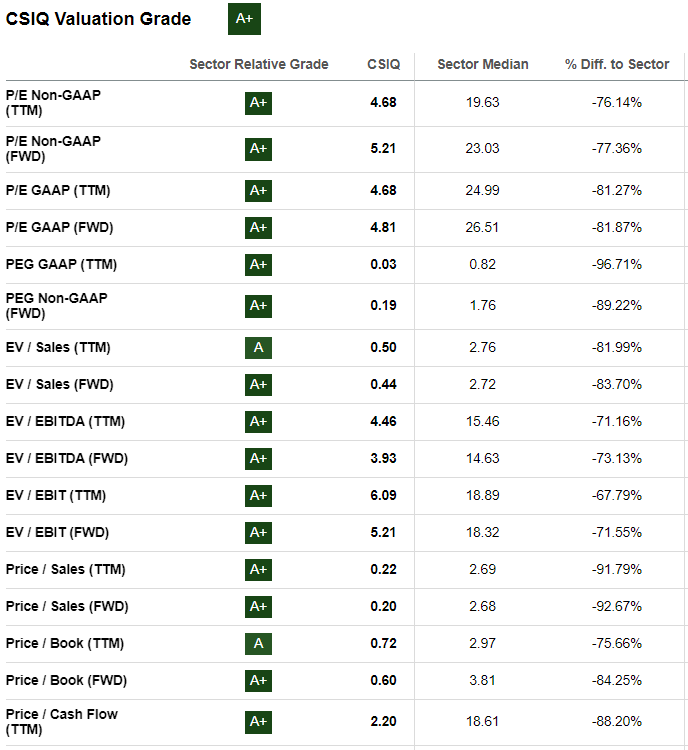 Canadian Solar: Renewable Energy Growth Story Priced Like A Value Stock ...