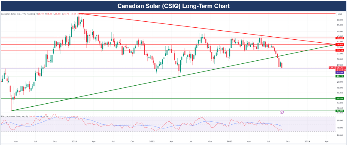 Canadian Solar: Renewable Energy Growth Story Priced Like A Value Stock ...