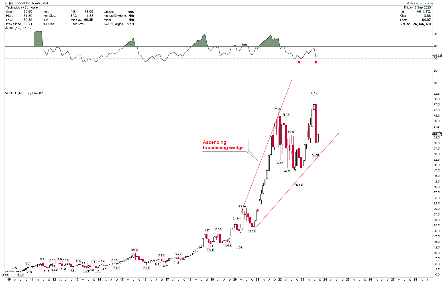 Fortinet Reaches Technical Support Following August's Market ...
