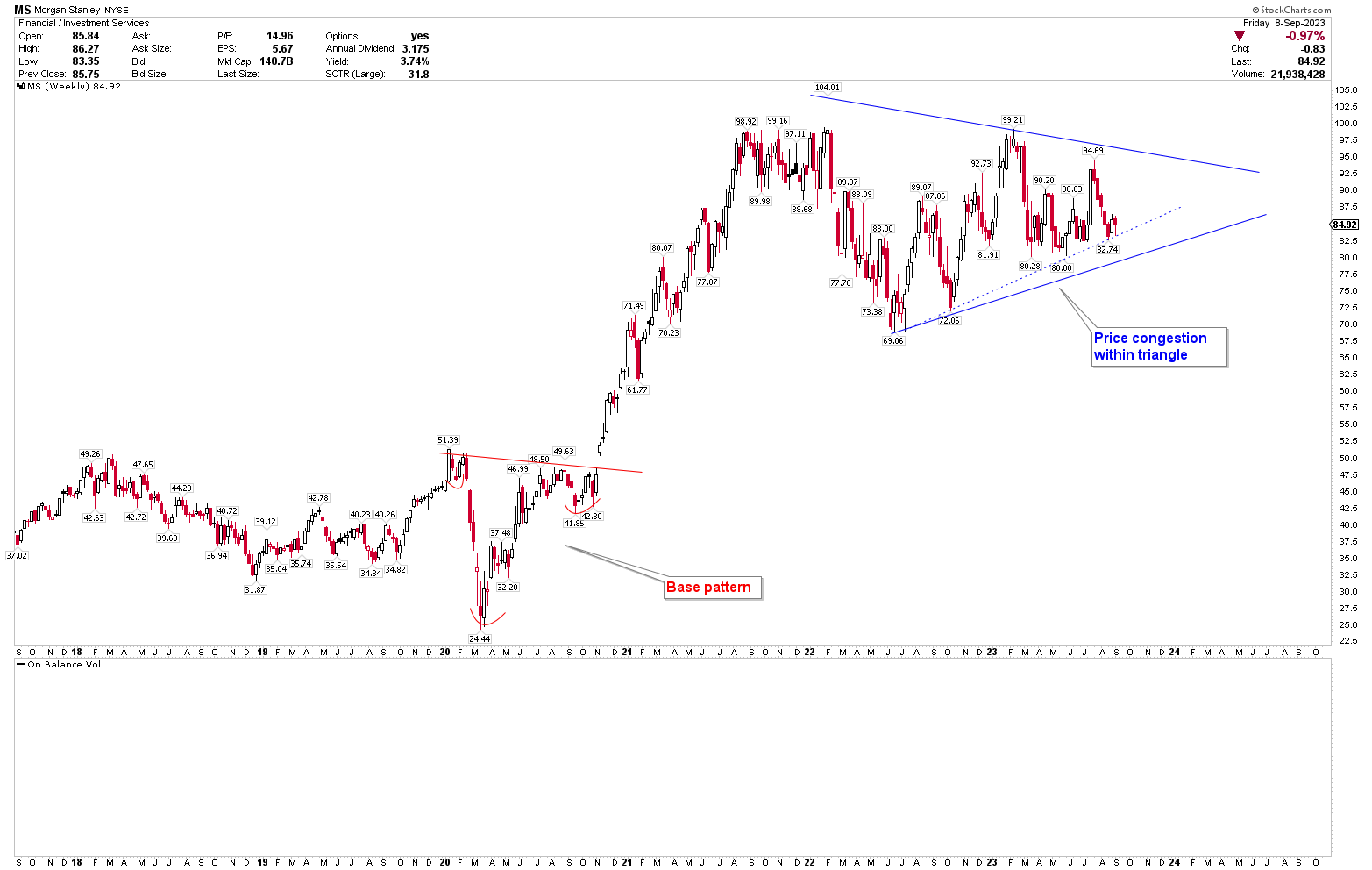 Morgan Stanley: Technical Trends Point To Long-Term Optimism (NYSE:MS ...