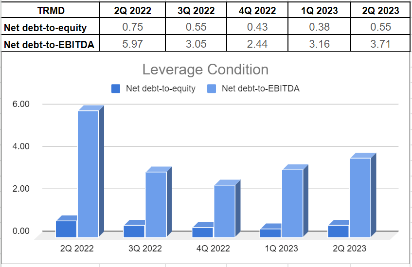 TORM Stock: Has Strong Financials And Market Outlook For 2H 2023 ...