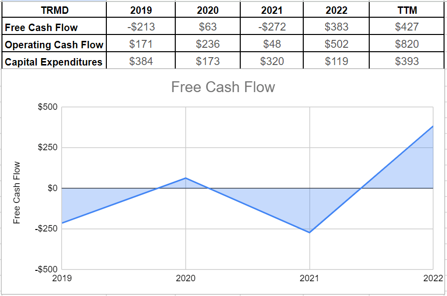 TORM Stock: Has Strong Financials And Market Outlook For 2H 2023 ...