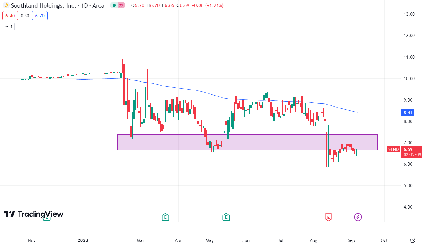 Southland Holdings Stock: It Is Better To Avoid It (NYSE:SLND ...