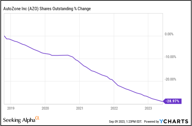 Reasons Why AutoZone Should Be On Your Watchlist (NYSE:AZO) | Seeking Alpha