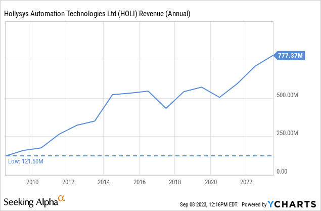 Potential Turnaround Stories: Hollysys Is A Buy Whether Buyout Or Not ...
