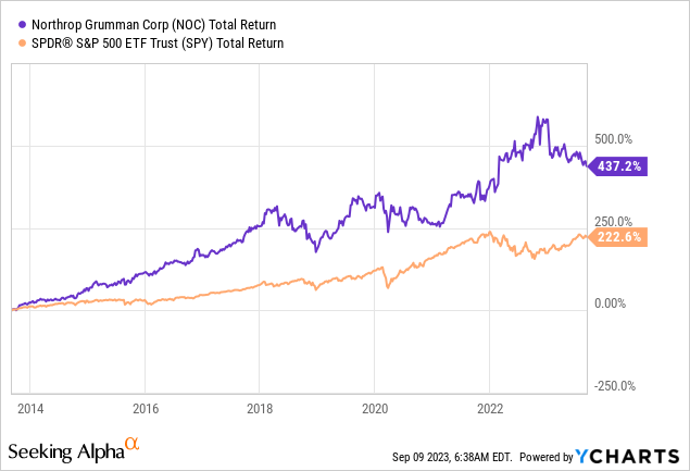 Northrop Grumman: My Favorite High-Tech Investment (NYSE:NOC) | Seeking ...