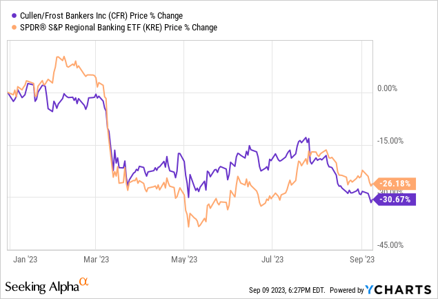 Cullen/Frost Bank: Phenomenal Buying Opportunity For This Quality Texas ...