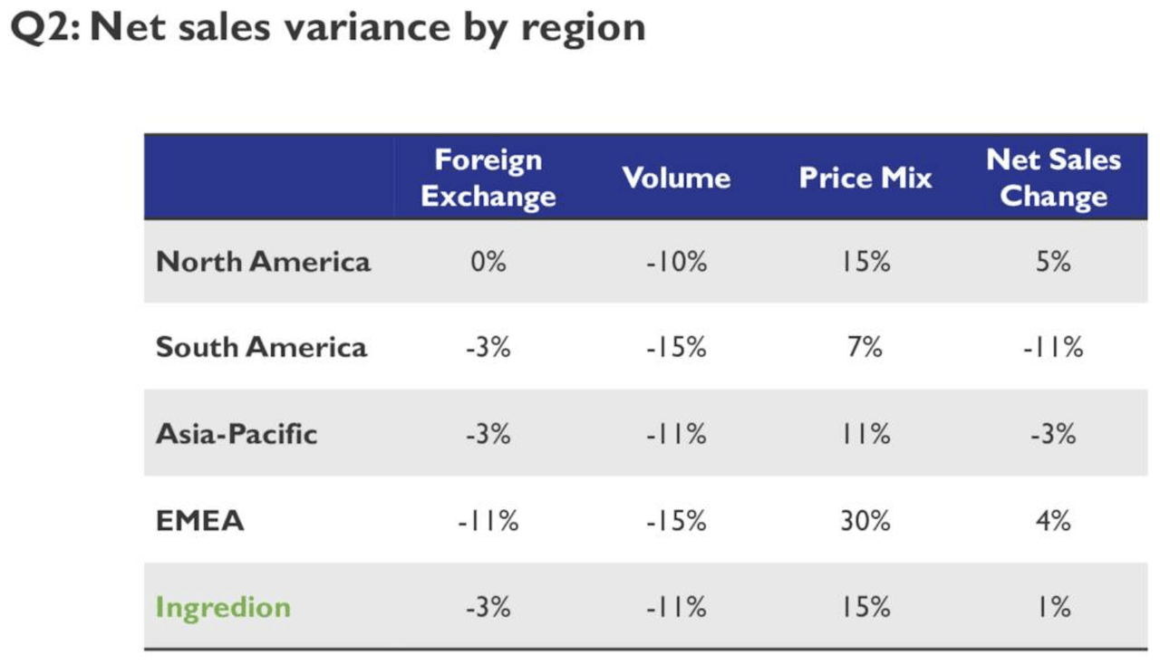 Ingredion: Pricing Power May Not Last (NYSE:INGR) | Seeking Alpha