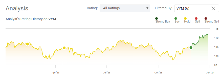 VYM: 2023 Is Over, And This 3.12% Yielding ETF Is Holding Its Own (NYSEARCA:VYM) | Seeking Alpha