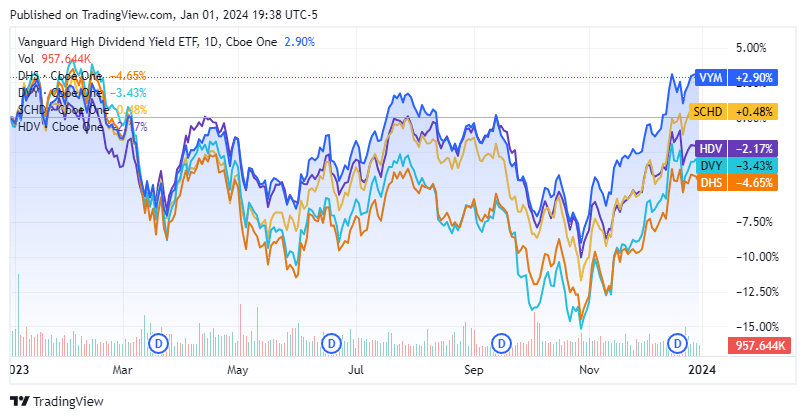 VYM: 2023 Is Over, And This 3.12% Yielding ETF Is Holding Its Own (NYSEARCA:VYM) | Seeking Alpha