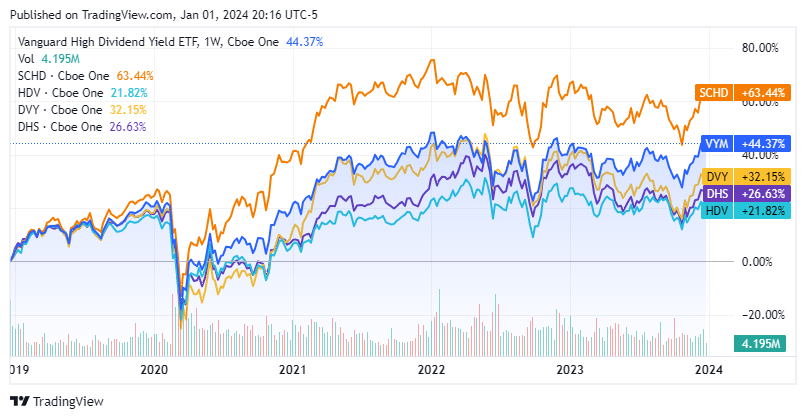 VYM: 2023 Is Over, And This 3.12% Yielding ETF Is Holding Its Own (NYSEARCA:VYM) | Seeking Alpha
