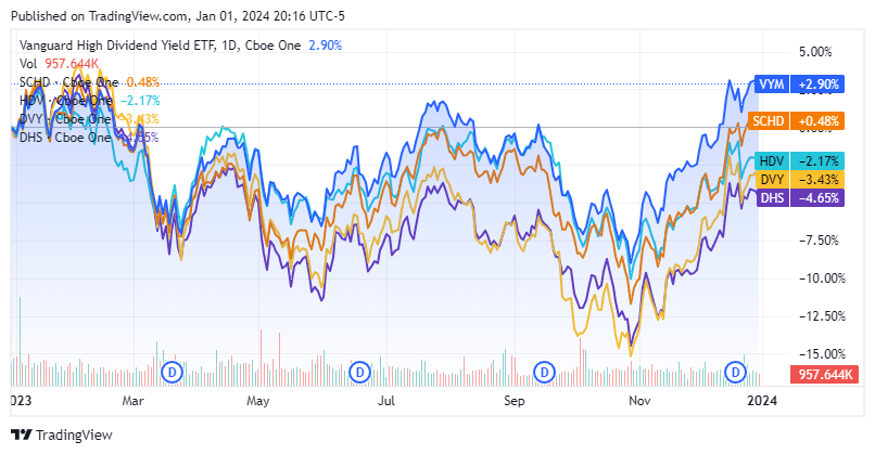 VYM: 2023 Is Over, And This 3.12% Yielding ETF Is Holding Its Own (NYSEARCA:VYM) | Seeking Alpha