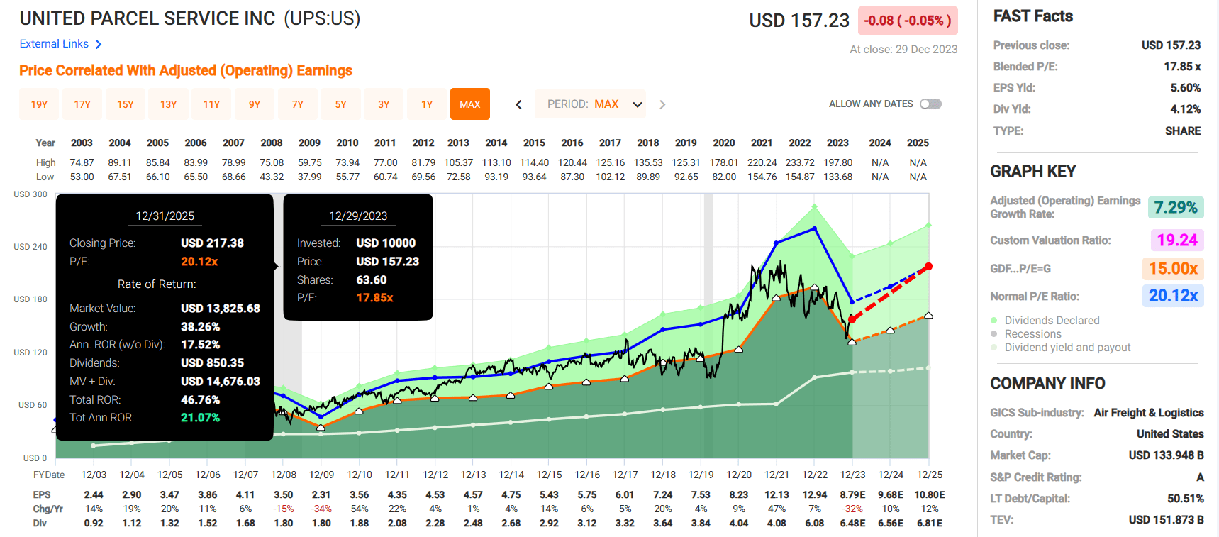 United Parcel Service: Total Package For Income, Value, Growth (NYSE ...