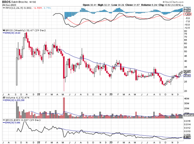Dutch Bros Stock Is A Buy (Technical Analysis) (NYSE:BROS) | Seeking Alpha