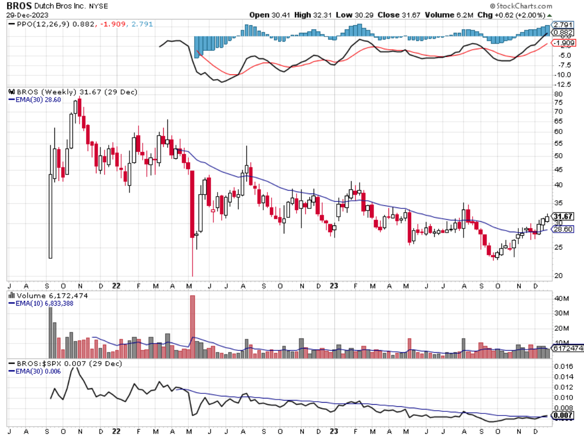Dutch Bros Stock Is A Buy (Technical Analysis) (NYSE:BROS) | Seeking Alpha
