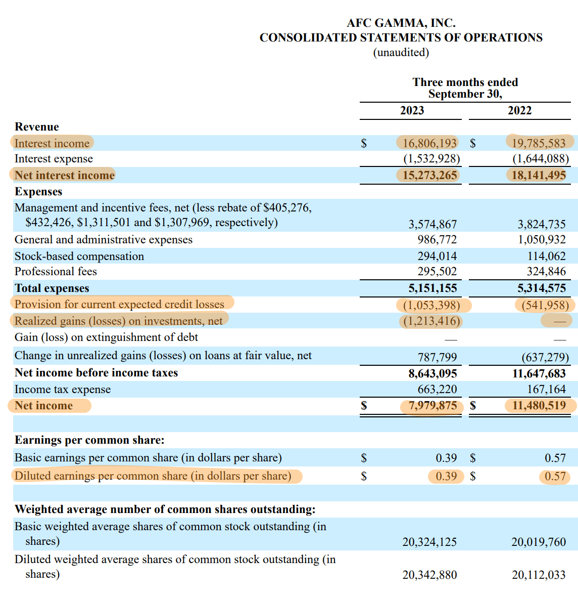 AFC Gamma: How Sustainable Is The Fat 16% Dividend Yield? (NASDAQ:AFCG) | Seeking Alpha