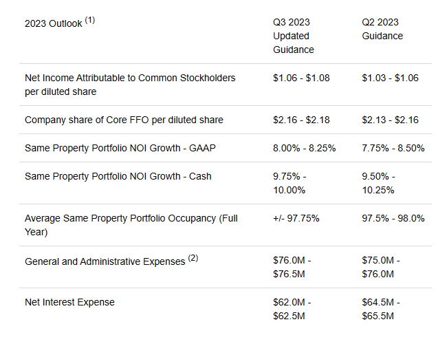 Rexford Industrial: No Longer Undervalued After Powerful Rally Off The ...