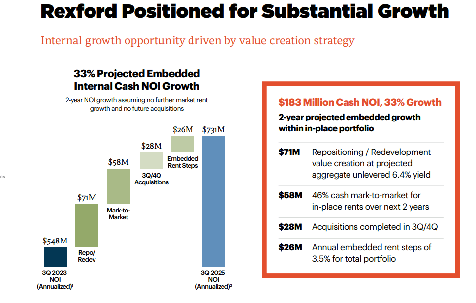Rexford Industrial: No Longer Undervalued After Powerful Rally Off The ...