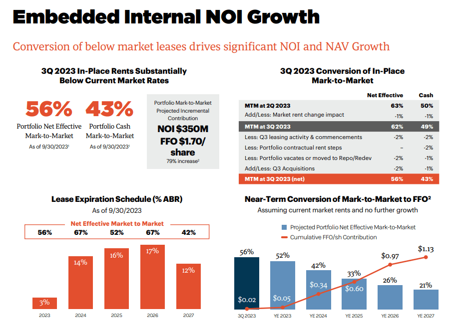 Rexford Industrial: No Longer Undervalued After Powerful Rally Off The ...